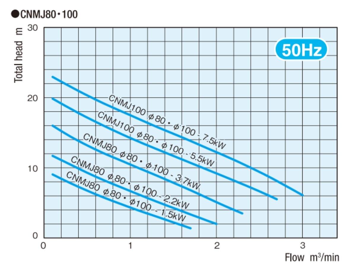 ShinMaywa CNMJ80-MT-3.7kW ปั๊มแช่บ่อบำบัดน้ำเสีย (มีใบมีด) 3.0 นิ้ว (5.0 Hp. 4 Pole, 380V ...