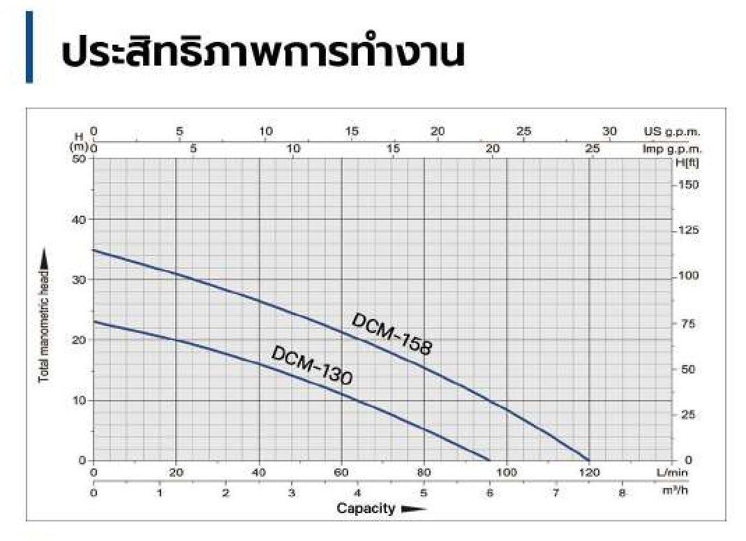 DAYUAN PUMP (ไดเจน) DCM130 ปั๊มหอยโข่ง (หน้าใหญ่) 1 x 1 นิ้ว (0.5HP ...