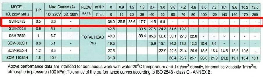 MITSUBISHI SSH-375S ปั๊มน้ำหอยโข่งสแตนเลส (เจ็ทดูดลึก) SELF-PRIMING 0.5 แรงม้า 1 x 1 นิ้ว (220V ...