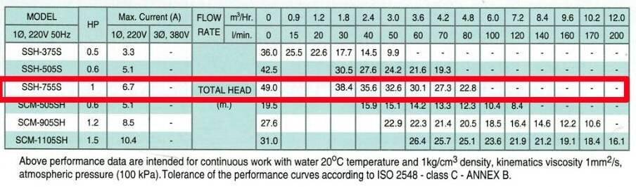 MITSUBISHI SSH-755S ปั๊มน้ำหอยโข่งสแตนเลส (เจ็ทดูดลึก) SELF-PRIMING 1.0 แรงม้า 1.1/4 x 1 นิ้ว ...