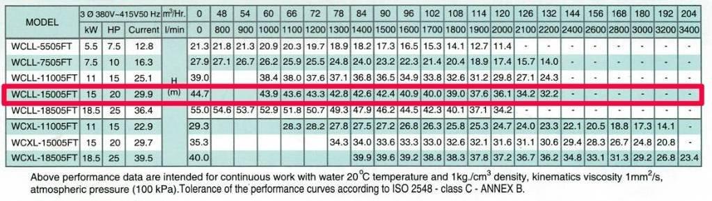 MITSUBISHI WCLL-15005FT ปั๊มน้ำหอยโข่งหน้าแปลน (ปริมาณน้ำมาก) 20.0 ...