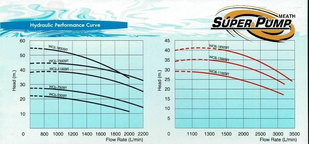MITSUBISHI WCXL-15005FT ปั๊มน้ำหอยโข่งหน้าแปลน (ปริมาณน้ำมาก) 20.0 ...