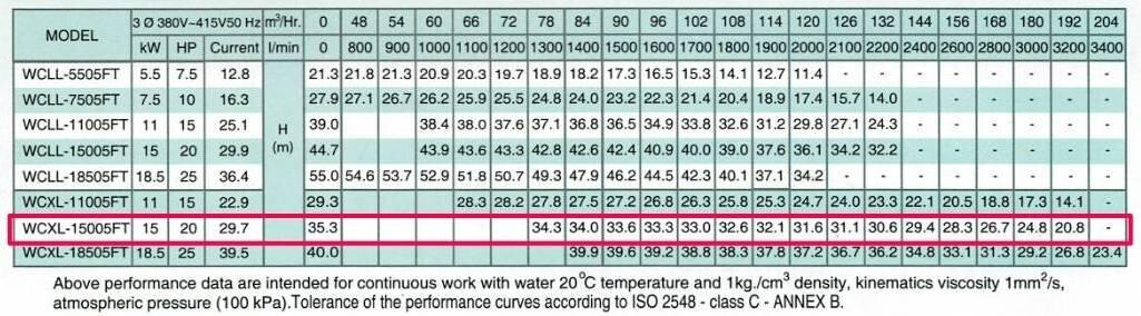 MITSUBISHI WCXL-15005FT ปั๊มน้ำหอยโข่งหน้าแปลน (ปริมาณน้ำมาก) 20.0 ...