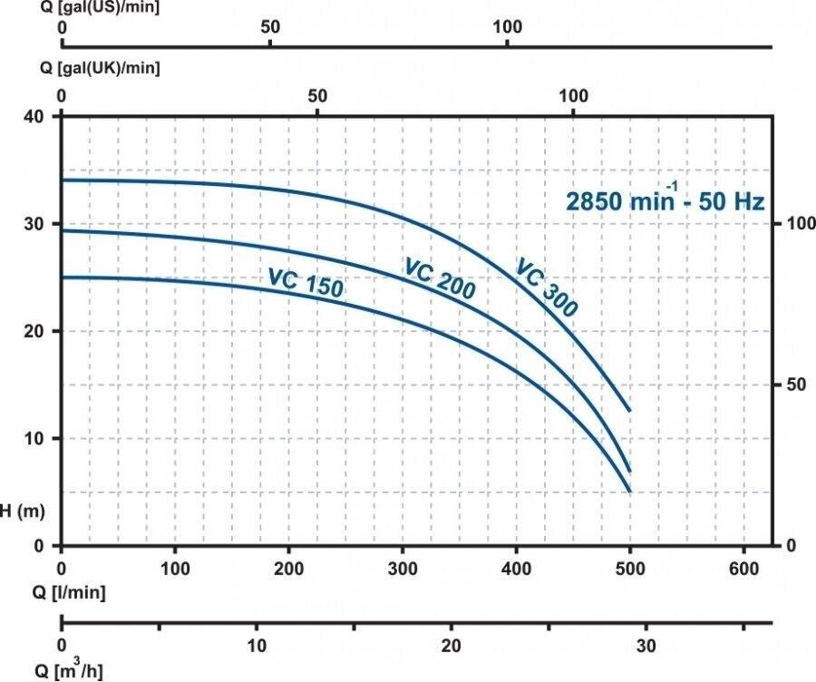 VENZ VC300 3.0 HP 220V. ปั๊มหอยโข่ง 2 x 2 นิ้ว 3 แรงม้า (220 โวลต์ ...