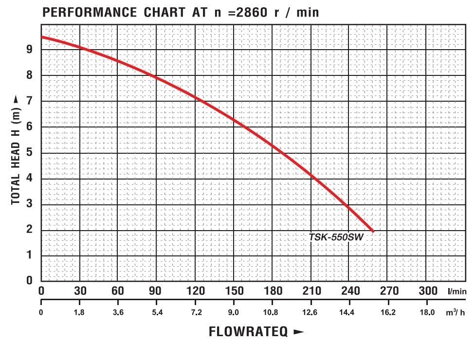 TOSAKI TSK-550-SW ปั๊มแช่ดูดโคลน 2 นิ้ว (220V. | 550W.| 260 L/min) - HereTools