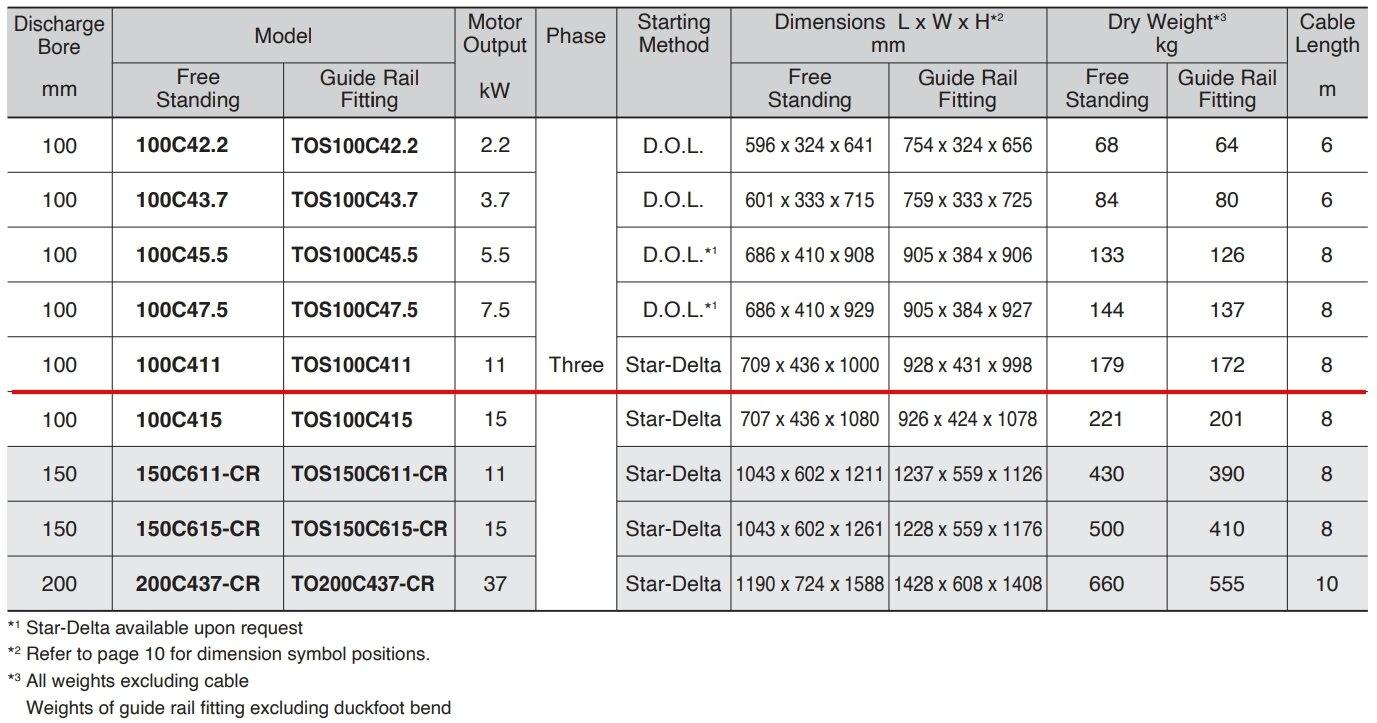 (SET) TSURUMI 100C411 + ข้องอ ปั๊มแช่สูบน้ำเสีย (มีใบมีดบดขยะ) 4 นิ้ว 15 แรงม้า 380V. - HereTools