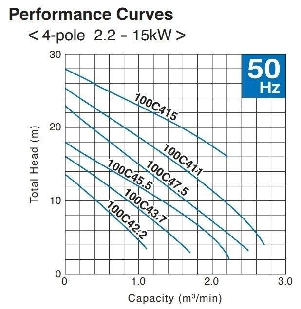 (SET) TSURUMI TOS100C411 ปั๊มแช่สูบน้ำเสีย (มีใบมีดบดขยะ) 4 นิ้ว 15 แรงม้า 380V. + ราง TOS ...