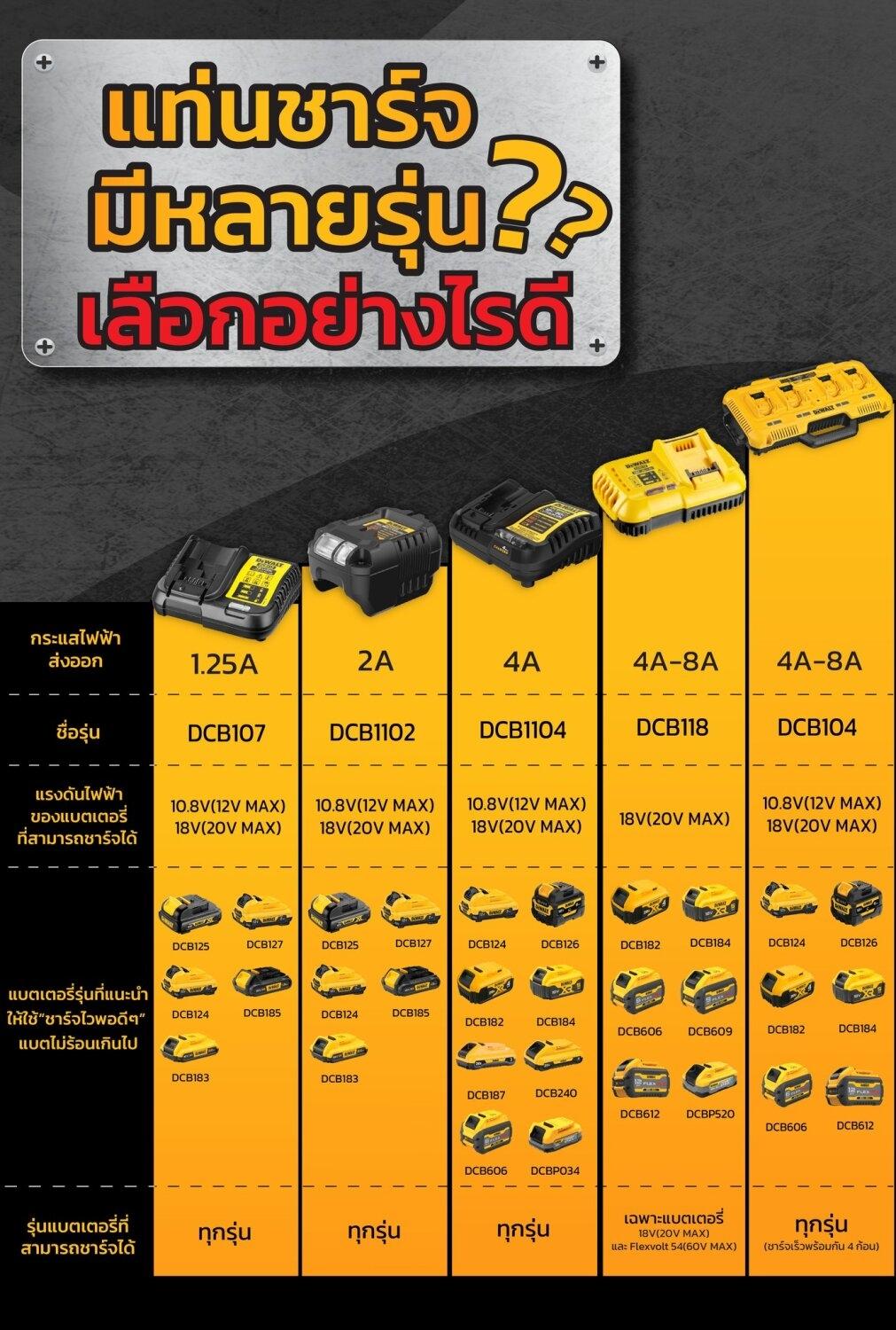 DeWALT DCB107 แท่นชาร์จ 10.8 - 20V.(เหมาะกับความจุแบต 1.3 - 2.0Ah | รับ ...