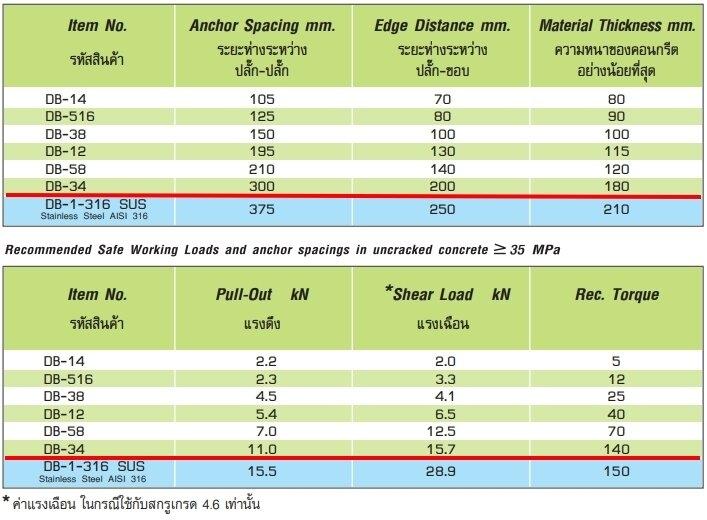 FASTENIC DB-34 พุกตะกั่ว 3/4 นิ้ว x 100 มม. (บรรจุ 10 ตัว/กล่อง ...