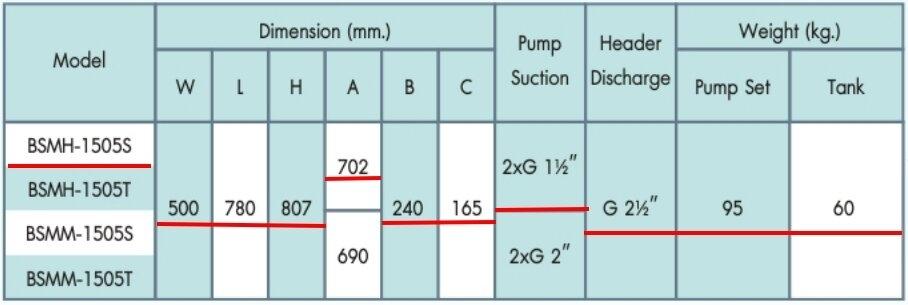 MITSUBISHI BSMH-1505S บูสเตอร์ปั๊ม (Booster Pump) 2 แรงม้า 220 โวลต์ 1. ...