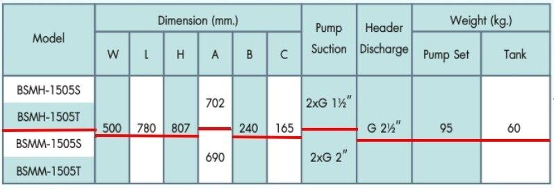 MITSUBISHI BSMH-1505T บูสเตอร์ปั๊ม (Booster Pump) 2 แรงม้า 380 โวลต์ 1. ...
