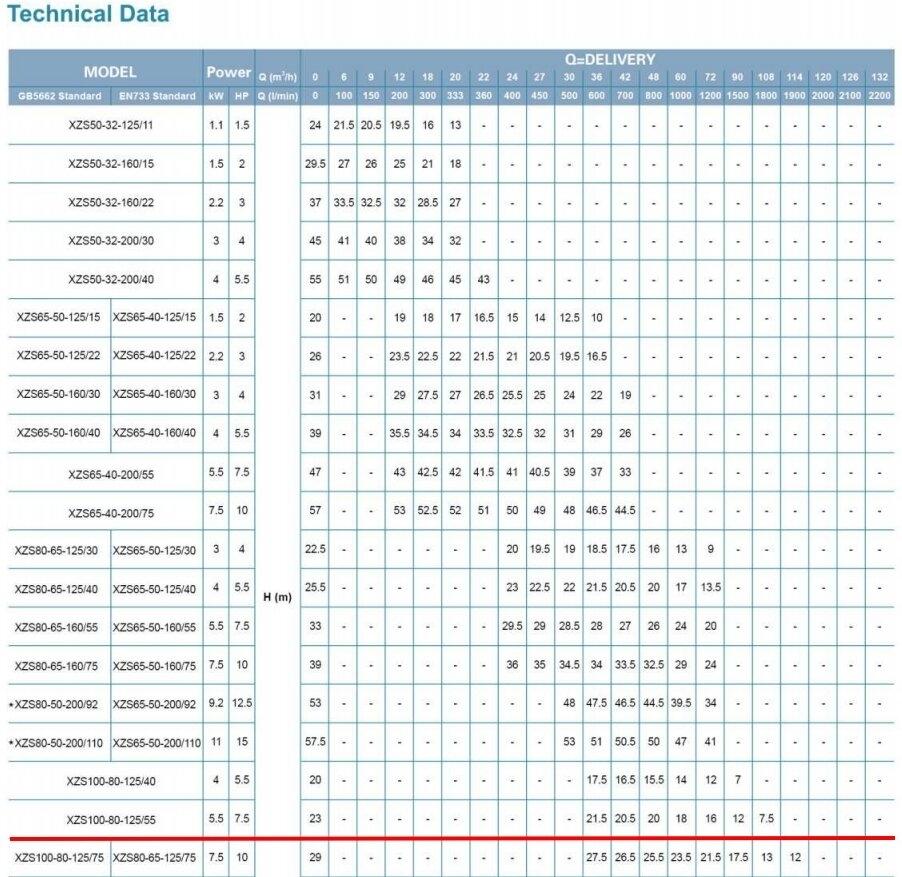 LEO XZS100-80-125/55 ปั้มหอยโข่งสแตนเลส (หน้าแปลน) 100 x 80 ซม. 7.5 แรงม้า 380 โวลต์ - HereTools