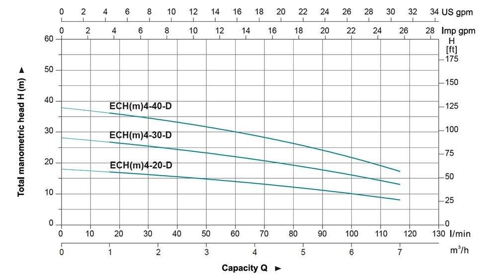 LEO ECHm4-40-D ปั๊มสแตนเลสหลายใบพัด [Eco] 1.1/4 x 1 นิ้ว 1.0 แรงม้า 220 ...