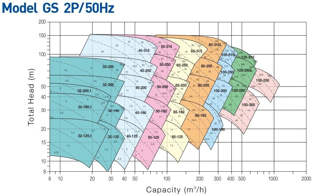 EBARA GS 65-315 ปั้มเพลาลอย 80 x 65 มม. (ไม่รวมมอเตอร์ | ไม่รวมหน้าแปลน | รับประกัน 1 ปี ...