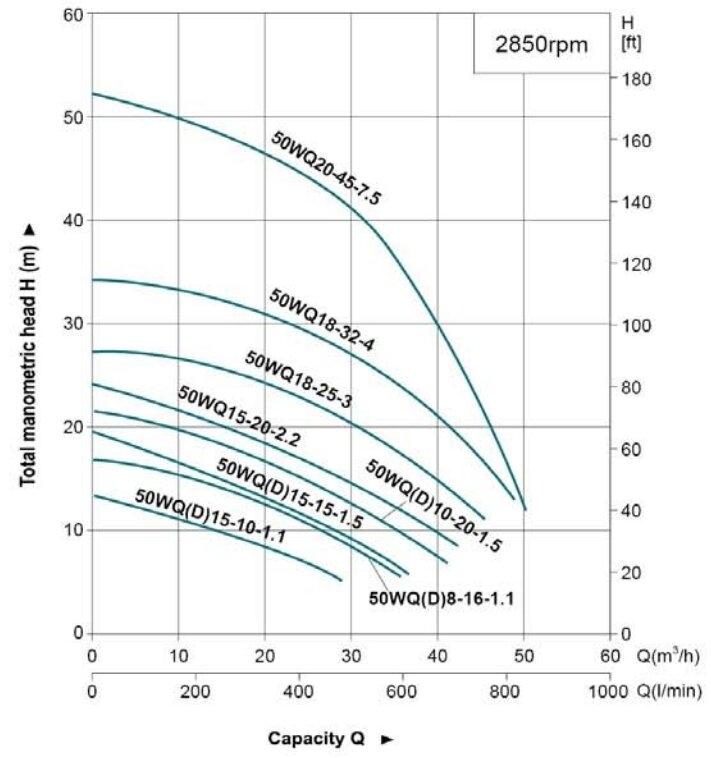 LEO PUMP 50WQ15-15-1.5-(2P) ปั๊มจุ่มบ่อบำบัดน้ำเสีย 2 นิ้ว 2.0 แรงม้า 380 โวลต์ DOL (รับประกัน 2 ...