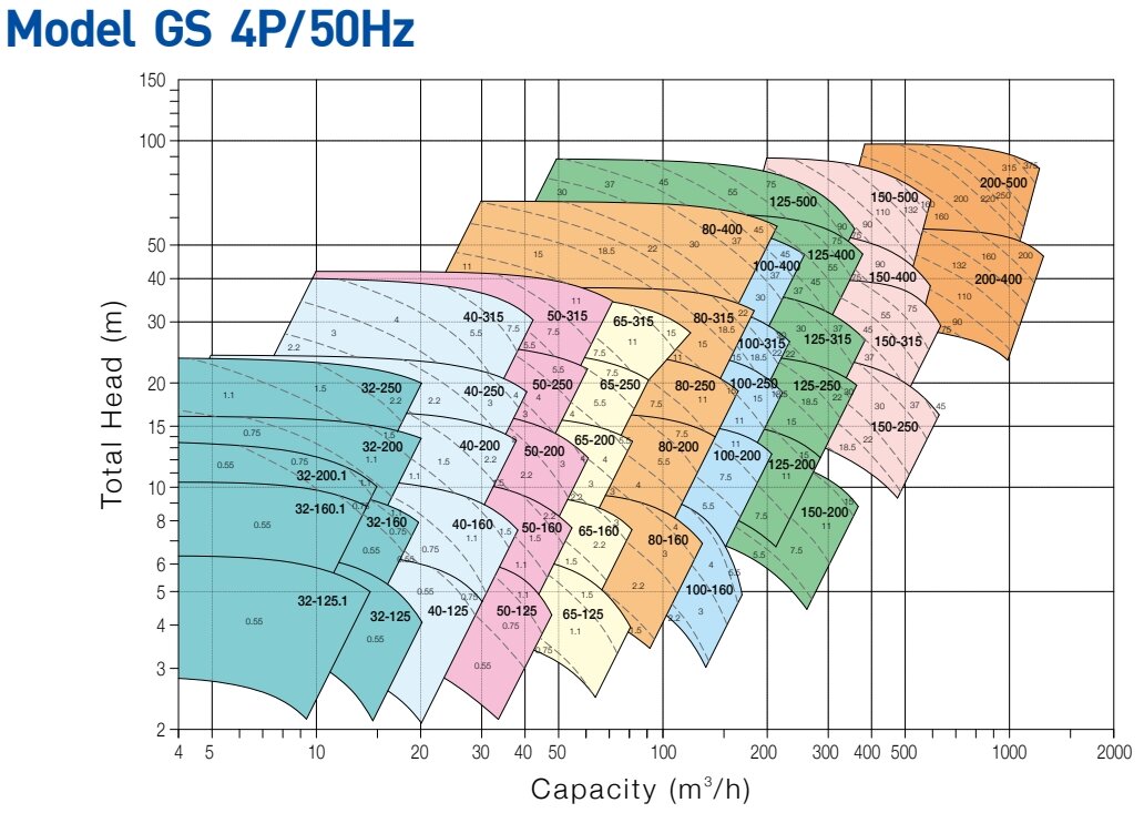 EBARA GS 65-315 ปั้มเพลาลอย 80 x 65 มม. (ไม่รวมมอเตอร์ | ไม่รวมหน้าแปลน | รับประกัน 1 ปี ...