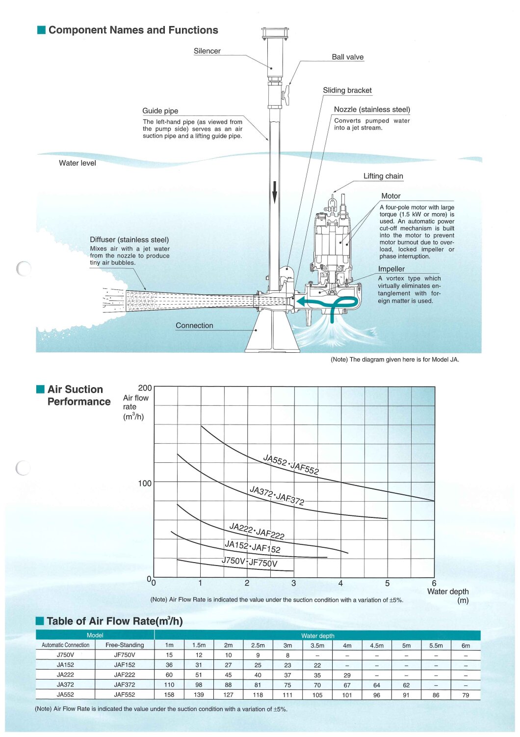 ShinMaywa JA222 ปั๊มเติมอากาศ เครื่องเติมอากาศใต้น้ำ (แบบ Guide Rail ...