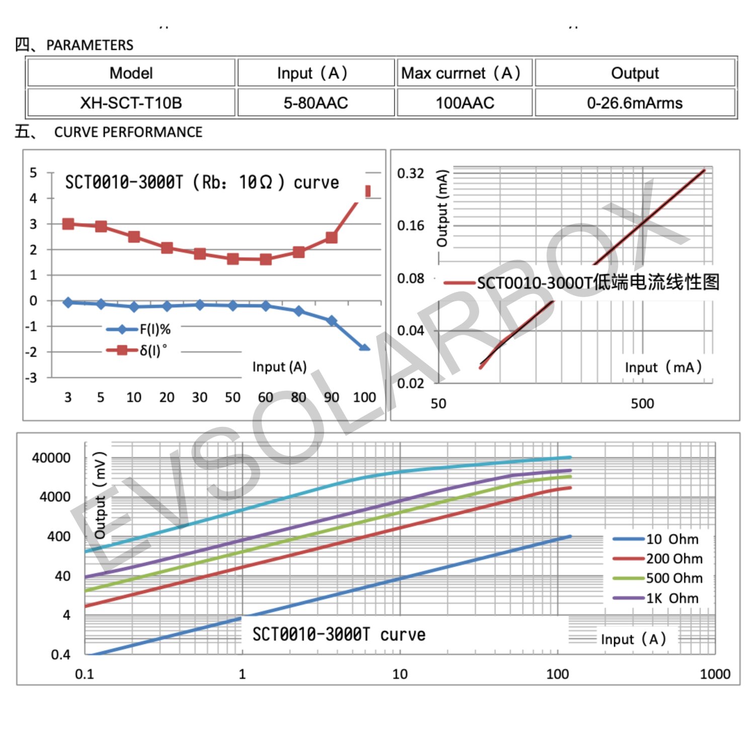 AP System CT Ring 80A - Ev Solar Box