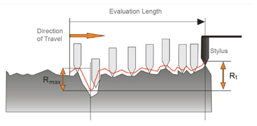 Surface Roughness Tester - Sang Chai Meter
